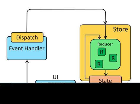 React之redux的使用react Store Csdn博客