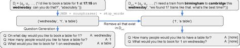 Figure 1 From Learning To Ask Questions For Zero Shot Dialogue State Tracking Semantic Scholar