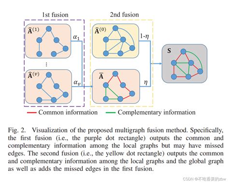 论文阅读”multigraph Fusion For Dynamic Graph Convolutional Network“（tnnls2022） Csdn博客