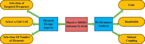 Design Methodology For Massive‐mimo Antenna System Download Scientific Diagram