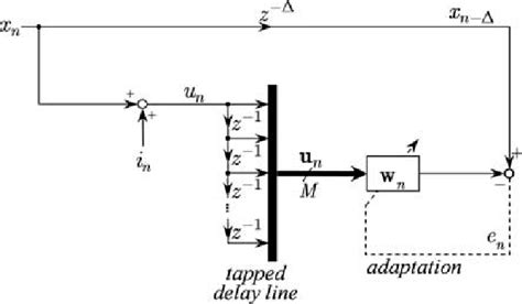 Adaptive Equalizer Problem With Narrowband Interference Download