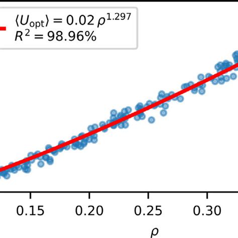 Curve Fitting Of The Power Law Exponent D For The Continuum Download Scientific Diagram
