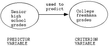 Predictor Vs Criterion Variable