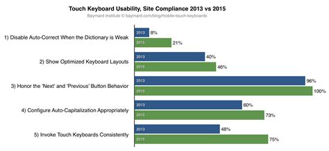 ‘touch Keyboard Implementations Have Improved Just 9 Since 2013 60 Still Get It Wrong