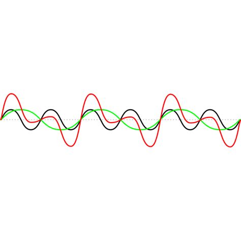 Sine Wave Addition Free Svg