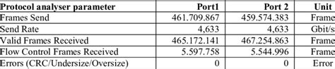 Ethernet Protocol Analyser Results Download Table