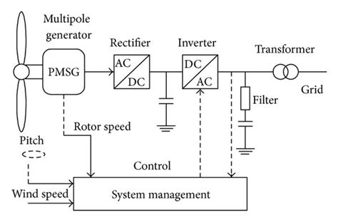 General Wind Turbine Pmsg System With Control Schemes A And B Download Scientific Diagram
