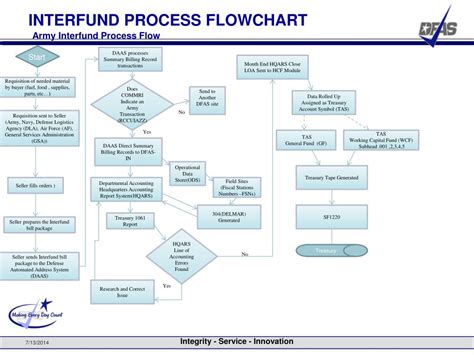 Treasury Process Flow Chart Management Process Flow Charts Business