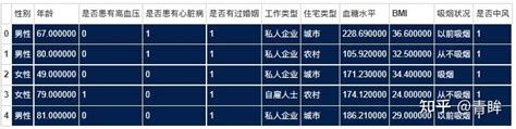 【python可视化】中风患者识别预测 🏥 知乎