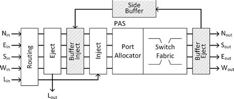 Internal Architecture Of Deflection Router Download Scientific Diagram