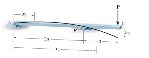 Solved Solve For The Displacement And Rotation At C Using Chegg
