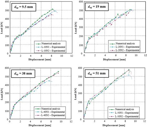 Load Versus Displacement Curves For L Series Beams Download Scientific Diagram