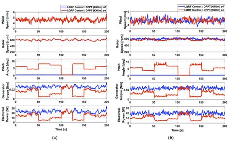 Simulation And Wind Tunnel Experiments Results Of Dppt Control Download Scientific Diagram