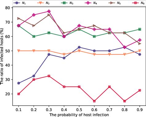 Figure 14 From A Comprehensive Survey On Cyber Deception Techniques To Improve Honeypot