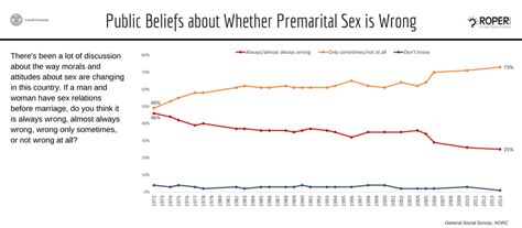 Going All The Way Public Opinion And Premarital Sex ROPER CENTER