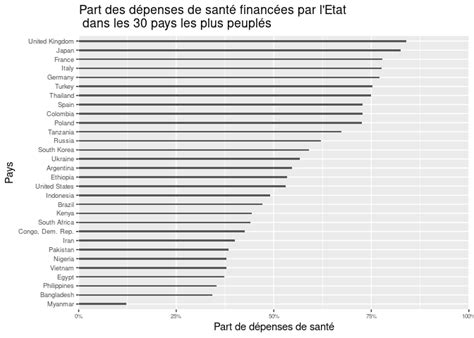 Ggplot2 Mise En Forme Dun Barplot