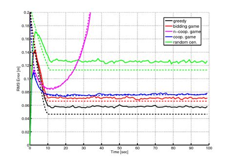 The Comparison Of Different Resource Allocation Schemes With Stationary