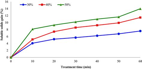 Impacts Of Sucrose Solution Concentration °brix And Treatment Time On