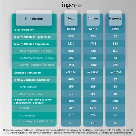 Post Disaster Figures From Ingev Tam… İngev