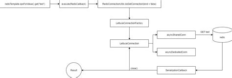 spring data redis lettuce 如何使用 pipeline 哈希的技术博客 segmentfault 思否