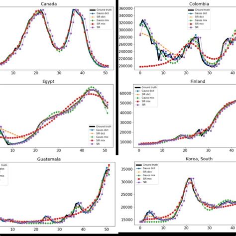 Examples Of The Resulting Graphs Produced By The Different Models In