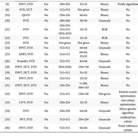Svd Based Fragile And Semi Fragile Watermarking Algorithms Download Scientific Diagram