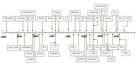 Timeline Of Programming Languages From Assembly To Modern Languages