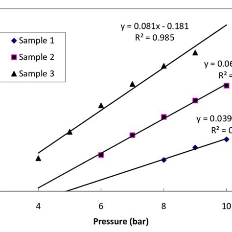 Permeate Flux Vs Pressure For The Three Samples Download Scientific