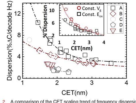 Figure 1 From A New Quality Metric For Iiivhigh K Mos Gate Stacks Based On The Frequency