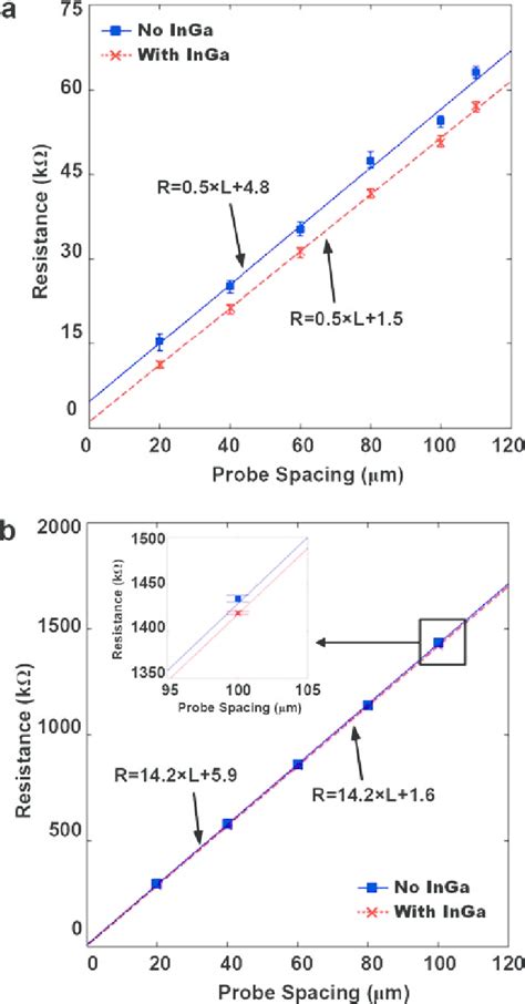 Contact resistance measurements for 1 5 μm a highly doped and b Download Scientific