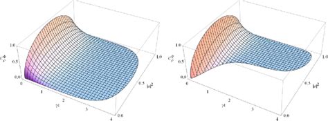 Concurrence C ρ And C ρ Versus Dimensionless γ T And A 2 Download