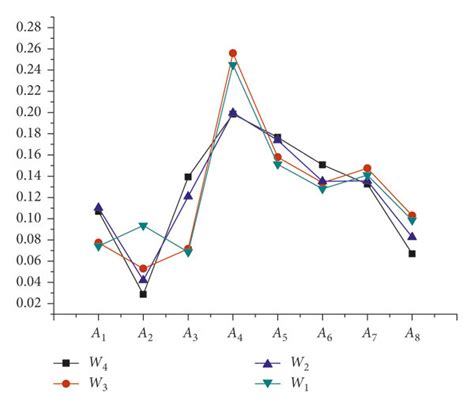 Comparison Of Different Types Of Objective Weights With Dm Preferences