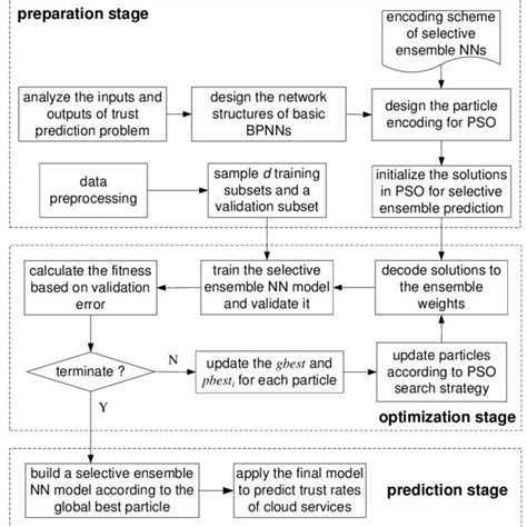 Trustworthiness Prediction Flowchart For Pso Based Selective Nn Download Scientific Diagram