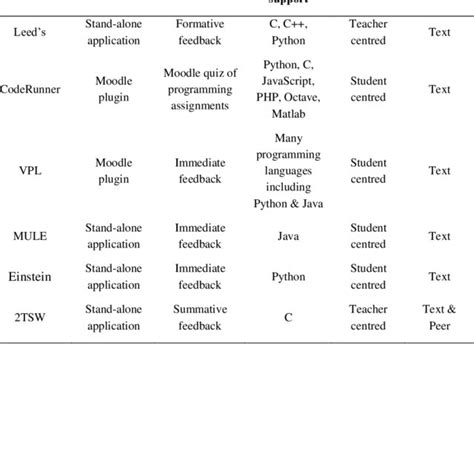 Comparison Of Automated Assessment And Feedback Systems Download Scientific Diagram