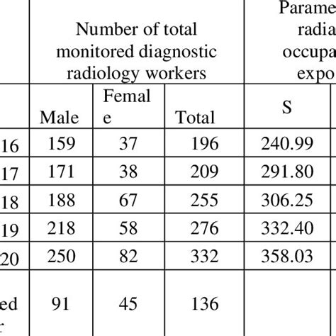 Occupational Radiation Exposure Of Monitored Dental Radiation Workers Download Scientific