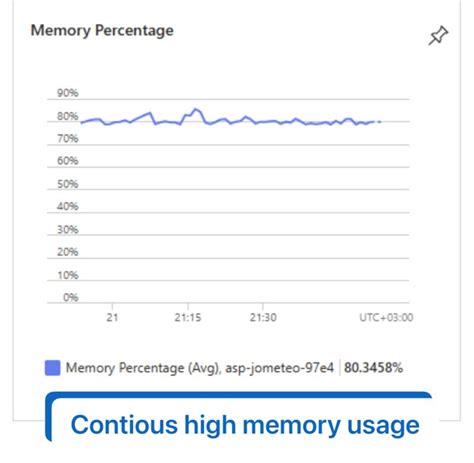 Raed Hasan On Linkedin Modernization Cloudtransformation React Azurefunctions Costsavings
