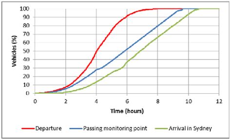 Departure And Arrival Curves For Windsor Traffic Download Scientific Diagram