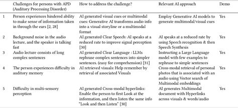 Table 2 From Design Of Generative Multimodal Ai Agents To Enable Persons With Learning