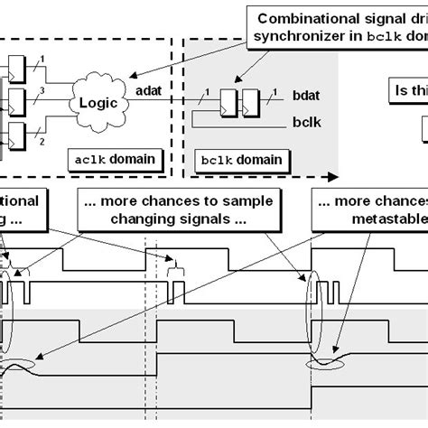 Unregistered Signals Sent Across A Cdc Boundary Download Scientific Diagram