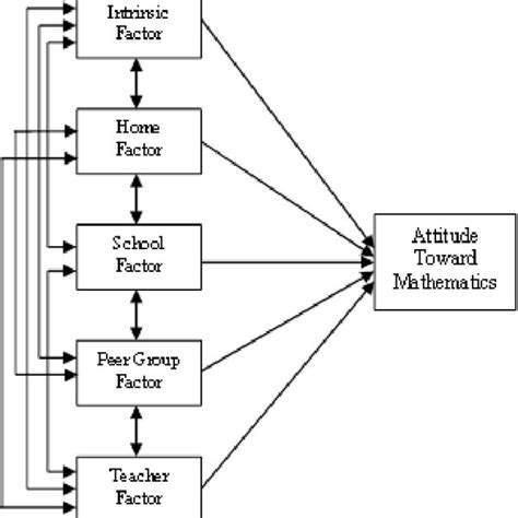 Proposed Path Diagram Download Scientific Diagram