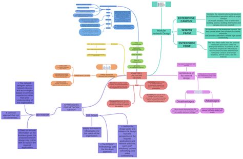 Chapter 1 Network Design Coggle Diagram