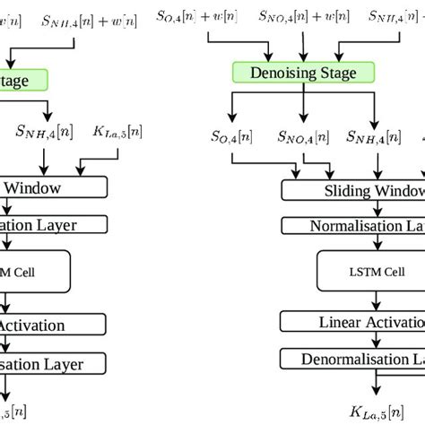 Ideal Lstm Architectures With The Denoising Stage 321 Denoising