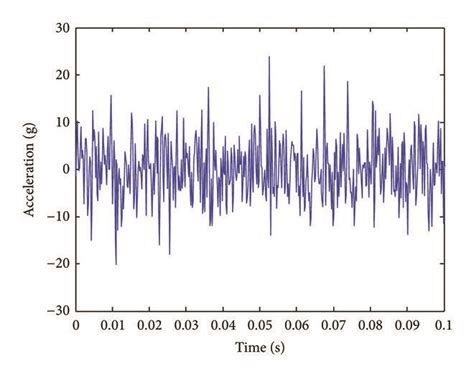 The Time Domain Signal Of A Random Vibration Load Download Scientific Diagram