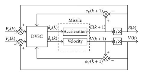 Structure Of The Discrete Control System Download Scientific Diagram