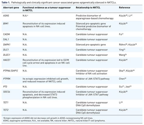 Pathologically And Clinically Significant Cancer Associated Genes
