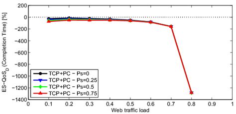 Difference Es − Qos D When The Qos Metric Is The Goodput Download