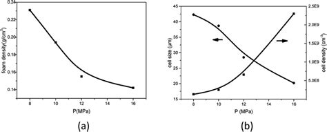 Effect Of Foaming Pressure On A Foam Density And B Average Cell Download Scientific Diagram