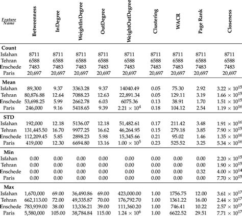 Statistical Summary Of Centrality Measure Data For All Cities Download Scientific Diagram