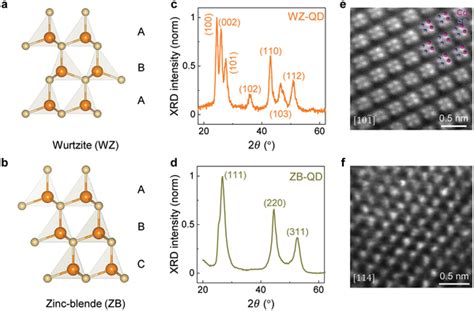 Crystal Structure Characterizations Of Wz‐ And Zb‐qd Scheme Of The A