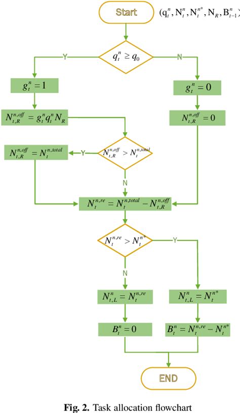 Drl Based Federated Self Supervised Learning For Task Offloading And Resource Allocation In Isac